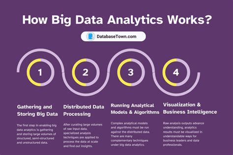 What Is Big Data Analytics How It Works