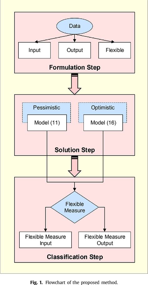 Table 1 From A New Non Radial Directional Distance Model For Data Envelopment Analysis Problems