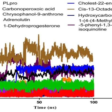 Plots Of Rmsd Of The Plpro Ligands Complex Download Scientific Diagram