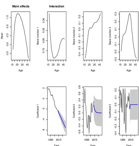 Forecast For The First Three Coefficients Of Fts Model For Product Download Scientific Diagram