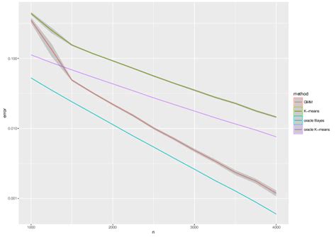 Comparison Of Clustering Error Rates For Gaussian Mixture Model Gmm