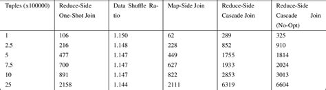 Table 48 From Join Algorithms Using Mapreduce Semantic Scholar