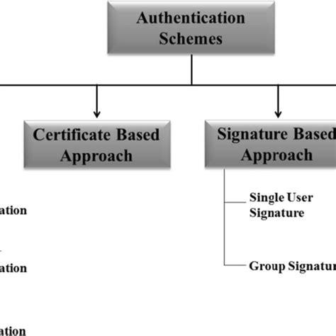 Classification Of Authentication Schemes Download Scientific Diagram