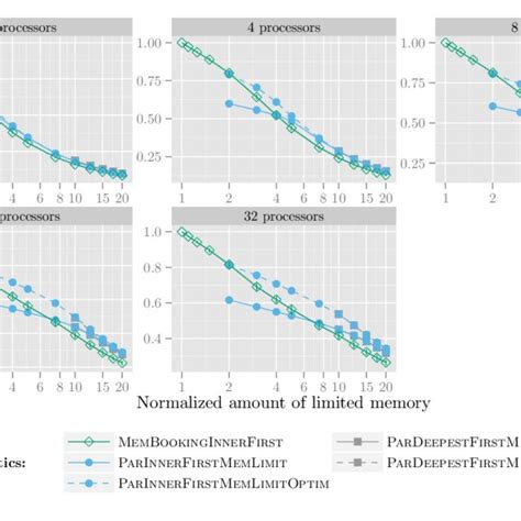 Real Use Of Limited Memory For Memory Bounded Heuristics Download