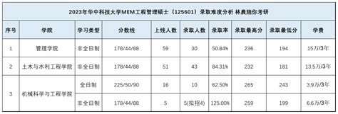 华中科技大学mem工程管理硕士录取难度分析 华科mem怎么选？林晨陪你考研 知乎