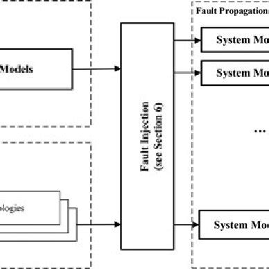 Fault Propagation Analysis Methodology Download Scientific Diagram