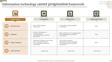 Career Progression Framework Ppt Powerpoint Presentation Complete Deck With Slides