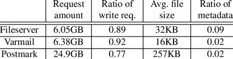 Characteristics Of I O Workloads Download Scientific Diagram