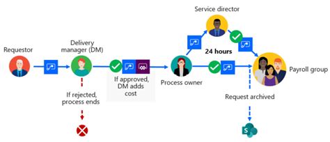 Create Automated Flows Using Power Automate By Mautabar Fiverr