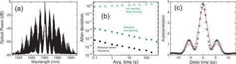 Figure 1 From Microresonator Frequency Combs Semantic Scholar