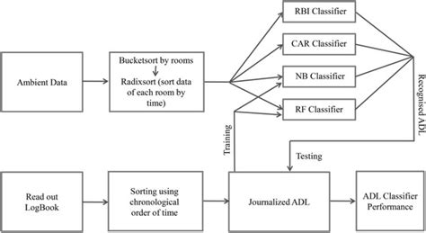 Validation Schematic Cross Validation Of Adl Classifier Output With
