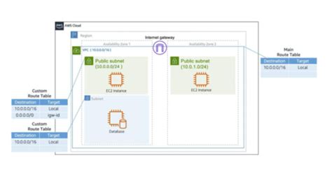 AWS DevOps And Developer Flashcards Quizlet
