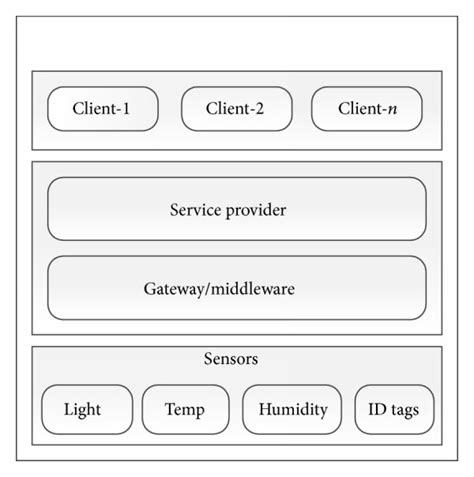 conceptual framework of sensor web based on service provider