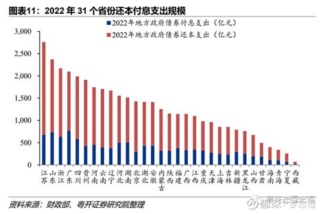 31省份债务全景（2022）：谁多谁少谁压力大 粤开证券首席经济学家、研究院院长：罗志恒 分析师：方堃 导读 2022年积极的财政政策提质增效