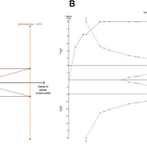 Trial Sequential Analysis Of The Vitamin D Levels And Vdr Rs2228570