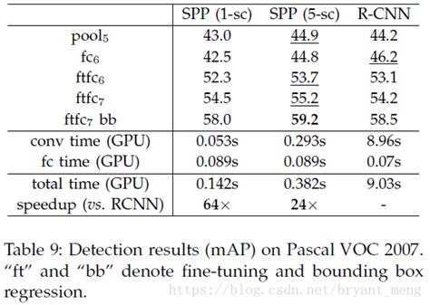 【spp Net】《spatial Pyramid Pooling In Deep Convolutional Networks For