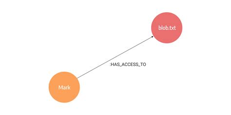 Benefits Graph Databases Bring To Identity And Access Management