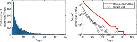 the inter event time distribution left panel and reverse cumulative