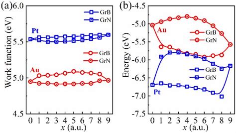 A The Work Function And B Cbm Of Aulhmos2 And Ptlhmos2