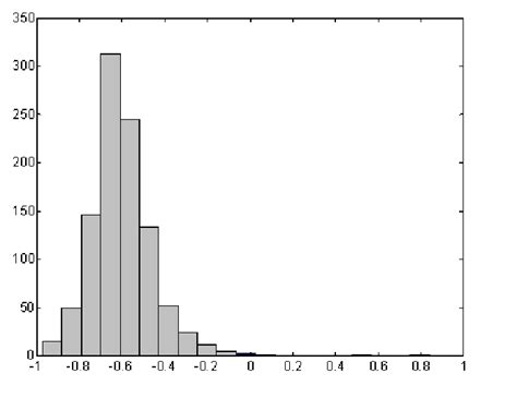 Histogram Of Correlation Between The Variables Download Scientific