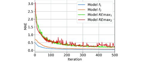 The Converge Graph Of Mae During Iteration Download Scientific Diagram