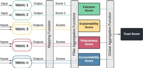 Figure 1 From A Framework Quantifying Trustworthiness Of Supervised Machine And Deep Learning