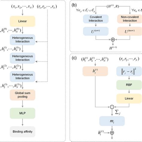 Pdf Geometric Interaction Graph Neural Network For Predicting Protein Ligand Binding