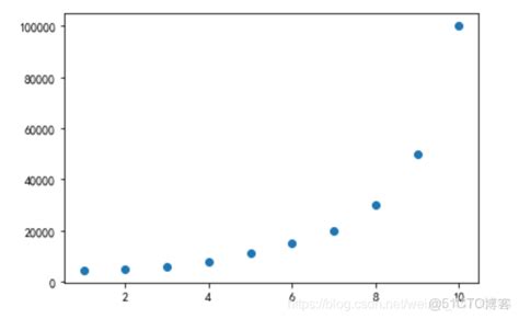 多元非线性回归python代码 Python进行多元非线性回归mob6454cc6441b6的技术博客51cto博客