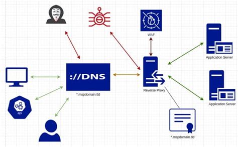 defending the msp tool stack in a zero day world