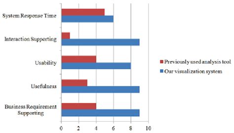 Quantifiable Indicators To Compare The Performance Between The