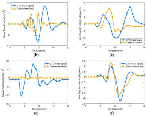 Simulator Responses Using The Classical Filter Based Washout Algorithm