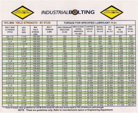 Torque Charts Industrial Bolting