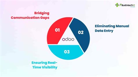 How Are Mobile Erp Solutions Like Odoo Transforming On Site Construction Management Pragmatic