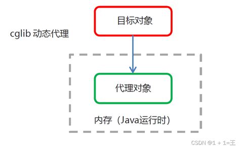 【动态代理】—— Jdk和cglib的动态代理动态代理jdk和cglib Csdn博客