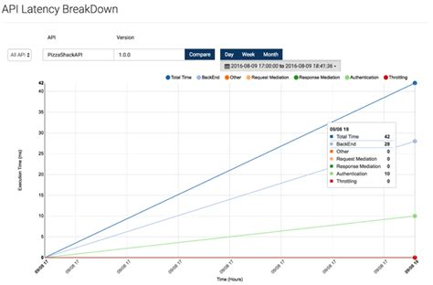 Article Generating Insights With Wso2 Api Manager Analytics