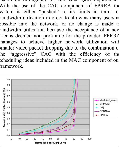 Average Video Packet Dropping Vs System Utilization For Mpeg 4