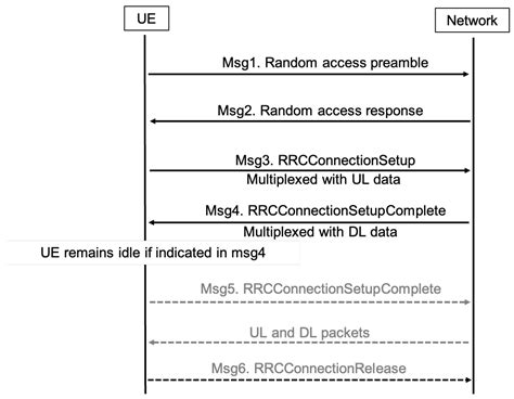 Evaluating The Impact Of Pre Configured Uplink Resources In Narrowband Iot