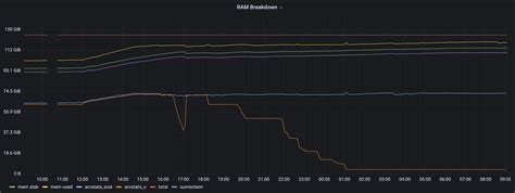 Zfs Nfsv Arc Stuck Pruning Evicting Flatlines Throughput Issue Openzfs Zfs