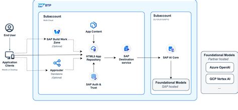 Github Anselm94blog Sap Fiori Genaihub Llm Integration A Sample Repository Demonstrating How