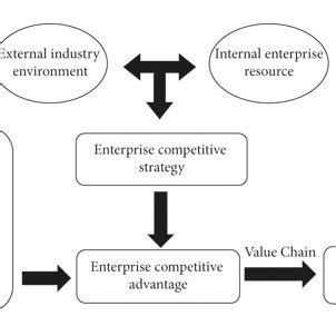 Procedural Framework Of Competitive Advantage And Competitive Strategy Download Scientific