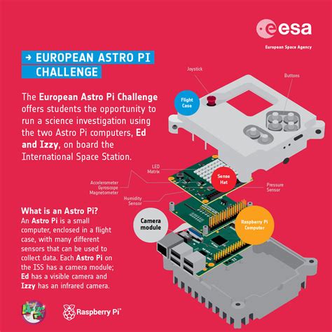 ESA What Is An Astro Pi