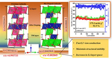 Molybdenum Doped Limn Rich Layered Transition Metal Oxide Cathode