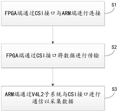 一种FPGA和ARM高速通信的方法系统与流程