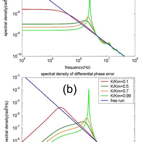14 A Transfer Function Of A Lag Lead Filter B The Open Loop Download Scientific Diagram