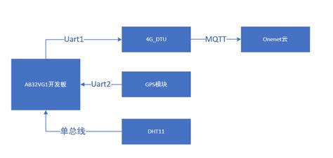 环境监测站设计 单片机 stm32 树莓派 arduino 开发板创意项目 聚丰项目 电子发烧友网
