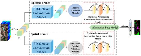 Hyperspectral Image Classification Based On A 3d Octave Convolution And