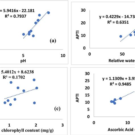 Linear Regression Plots Of Individual Variables With Apti Values Of