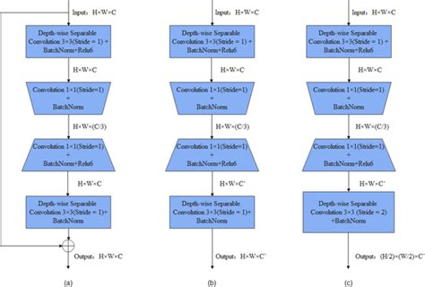 The Implementation Details Of Three Feature Extraction Modules A Download Scientific Diagram