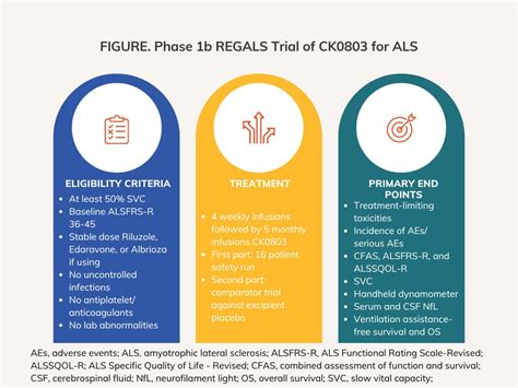 Als Regals Trial Continues To Evaluate Cellenkos Ck0803 Treg Therapy