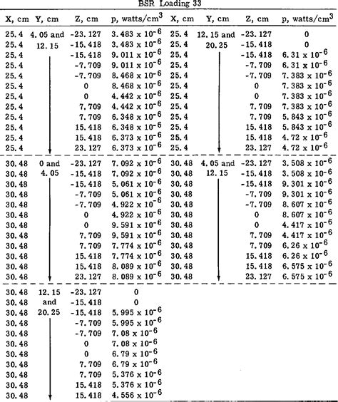 Table 1 From Comparison Of Bulk Shielding Reactor Centerline